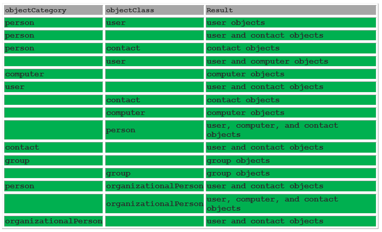 Searching in Active Directory Part 2 | Microsoft Deep Learn