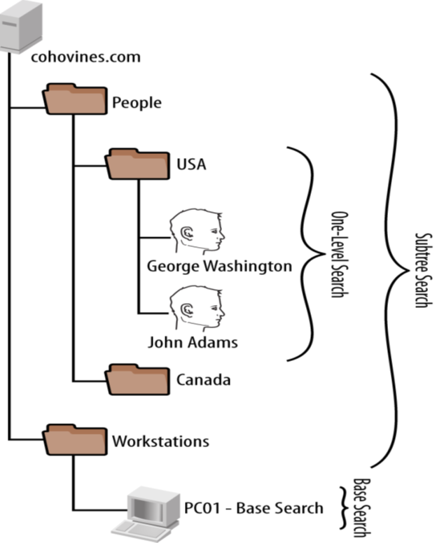 Searching in Active Directory Part 3 | Microsoft Deep Learn