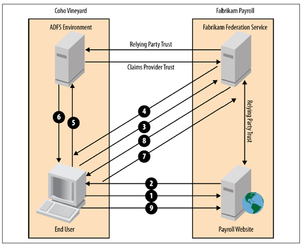Active Directory Federation Service | Microsoft Deep Learn