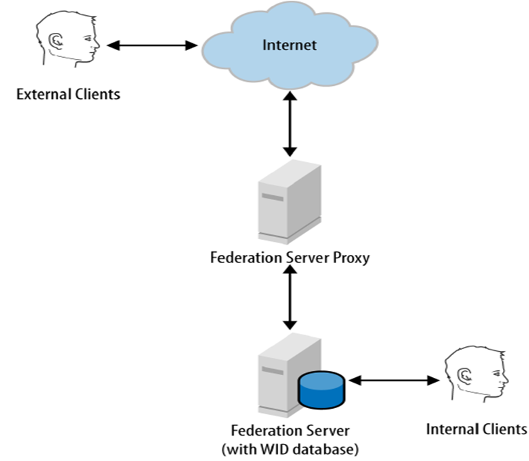 Active Directory Federation Service Part-2 | Microsoft Deep Learn